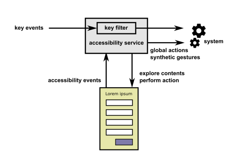 Android Accessibility Services 101 Cesar Mauri